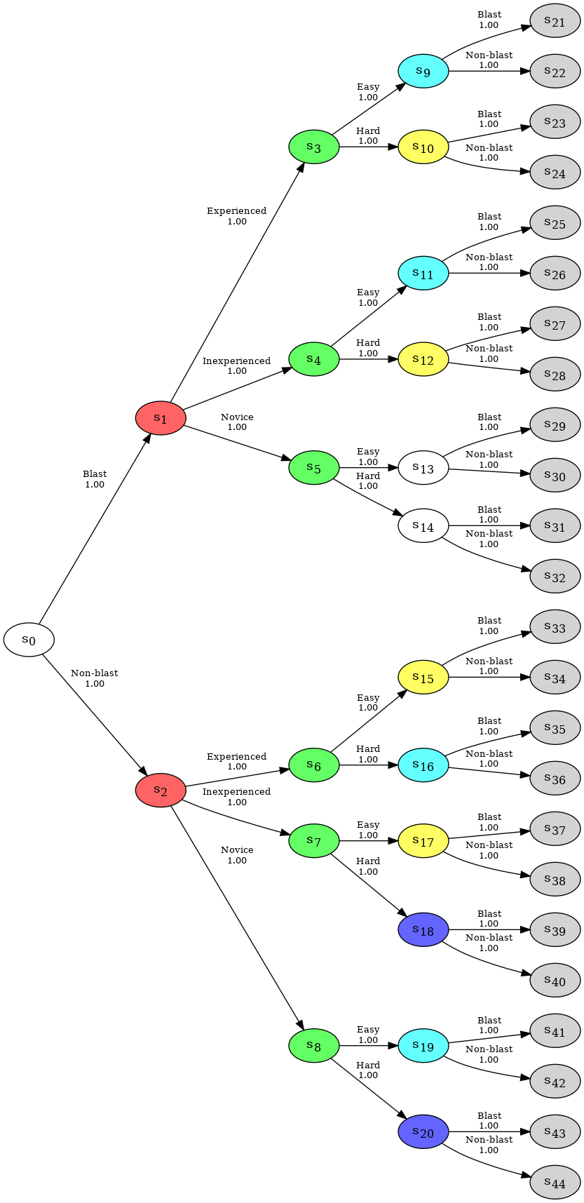 Creation of a Staged Tree — Cegpy